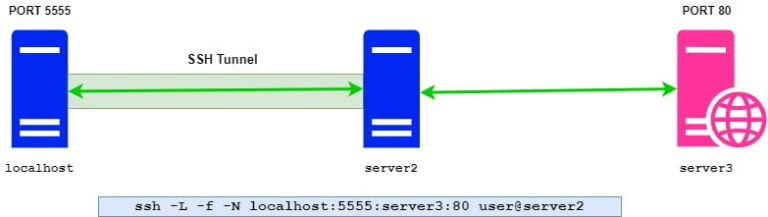 Ssh Port Forwarding Ssh Tunnel Forward And Reverse Golinuxcloud