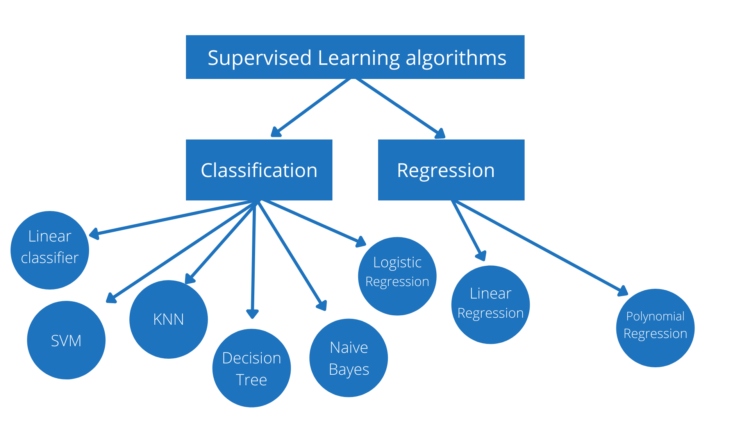 Supervised Learning Algorithms Explained Beginners Guide GoLinuxCloud