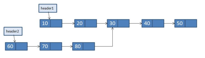 Find Merge Point Of Two Lists In Java Practical Examples GoLinuxCloud