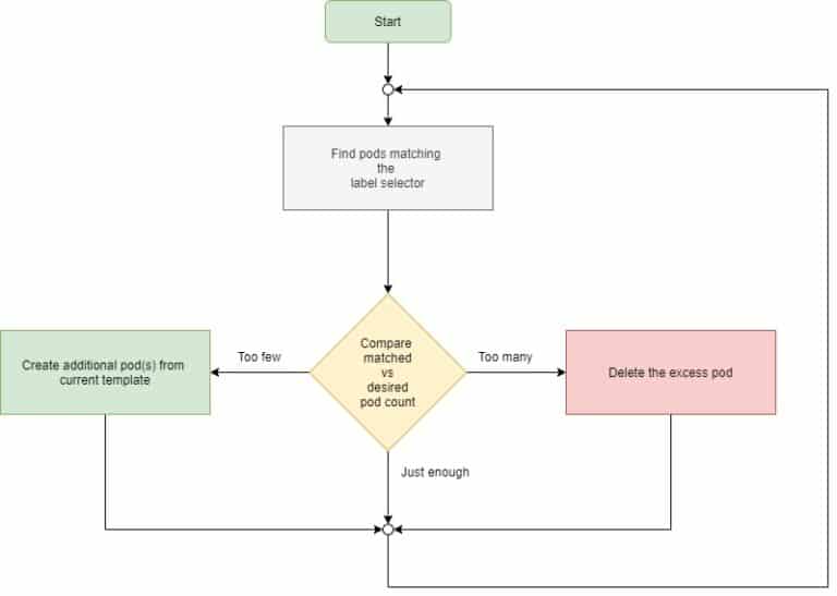 Kubernetes Replicaset And Replicationcontroller Beginners Guide